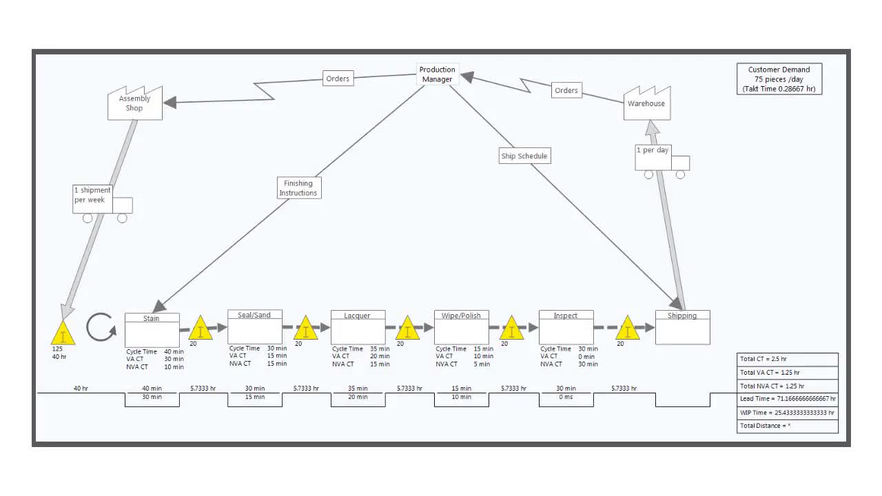 8 Ways Value Stream Maps Can Reduce Supply Chain Costs